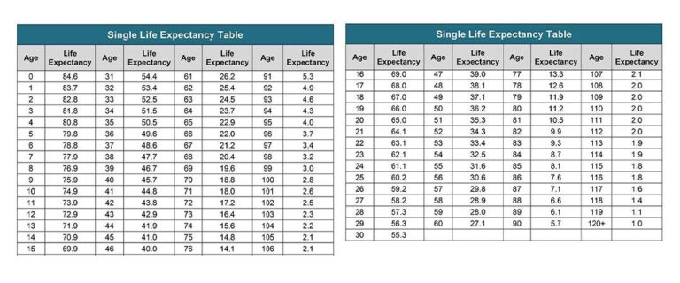How to Handle Required Minimum Distributions (RMDs) in Retirement - The ...